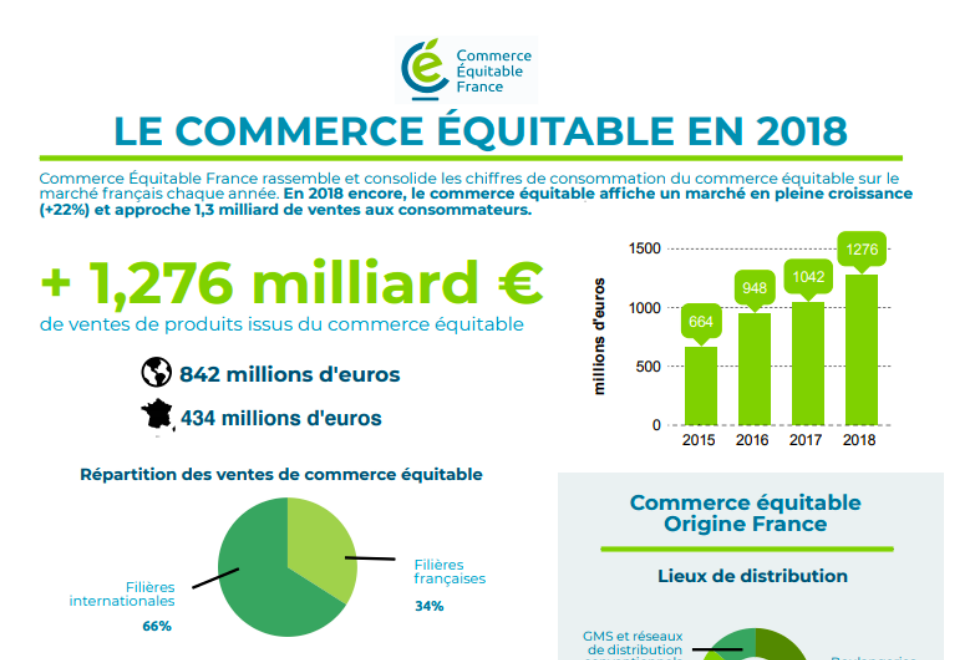 Les chiffres du commerce équitable en 2018 - Commerce Équitable France