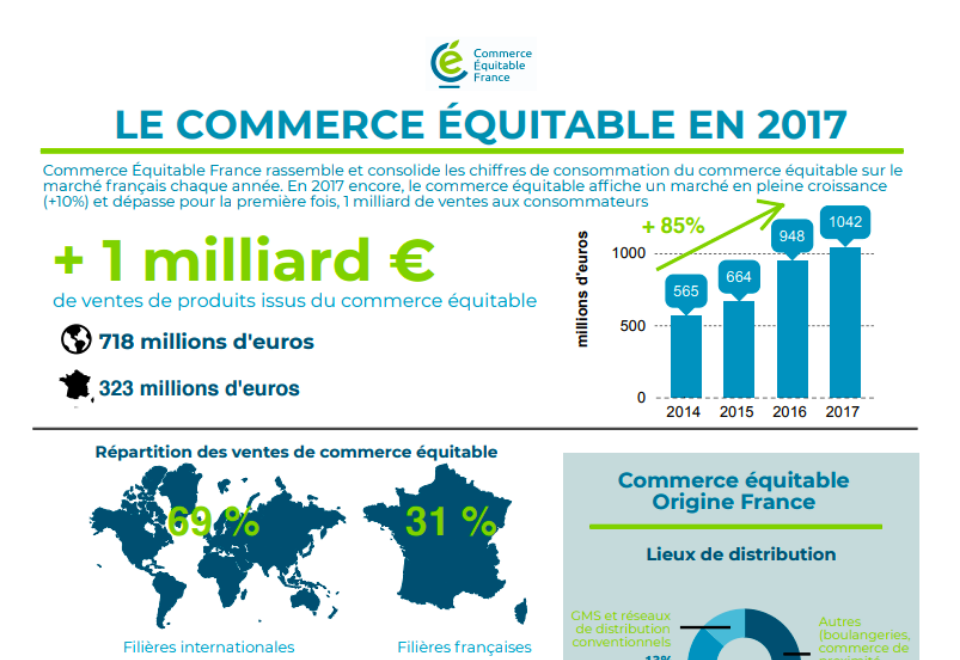 Les chiffres du commerce équitable en 2017 - Commerce Équitable France
