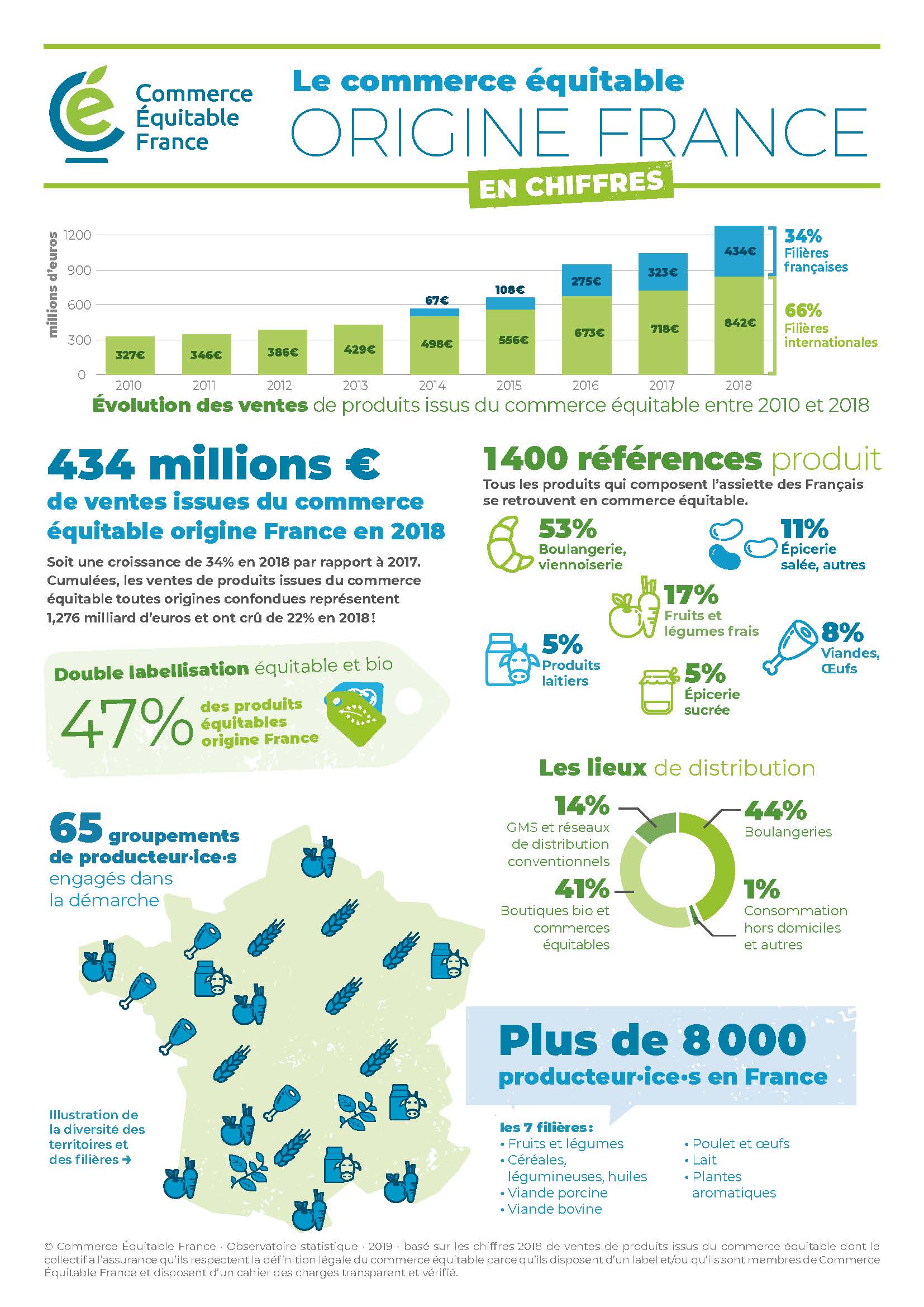 Commerce Équitable "Origine France" - Commerce Équitable France